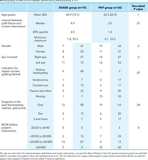 Table 1 From Descemet Stripping Automated Endothelial Keratoplasty