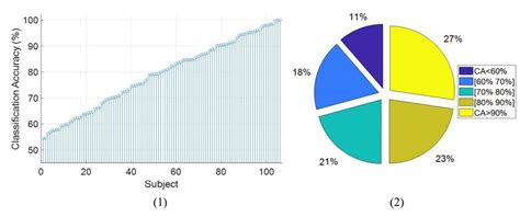 BCI Performance Across Subject Session Each One Represents A Download Scientific Diagram