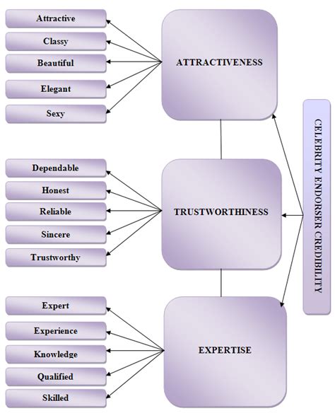 3 Celebrity Endorser Credibility Model Adapted From Ohanian 1990 46 Download Scientific