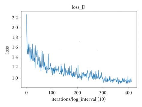 Curves In The Gan Psn Training Process A Generator Loss Curve B