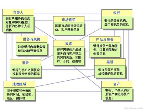 数据仓库建设之主题划分 腾讯云开发者社区 腾讯云