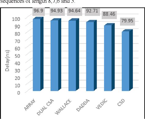 Figure 1011 From Comparative Analysis Of Fpga Based Hardware Design Of Dynamic Time Warping