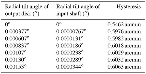 Ms Analysis Of The Coaxialitygeometric Hysteresis Model Of A Rotate