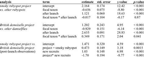 regression fits for analyses of mixed effect poisson models of the