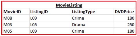 Database Normalization In Mysql Dot Net Tutorials