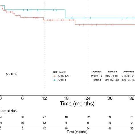 Kaplan Meier Analysis Of Survival Among Intermacs Profile 1 3 And