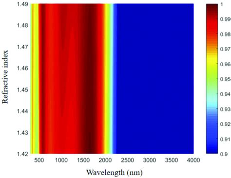 spectral absorption contour plot at different sio 2 refractive indexes
