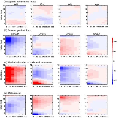 Figure From Analysis Of Cloud Resolving Model Simulations For Scale