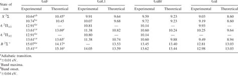 Experimental And Theoretical Ionization Energies In Ev For Gallium Download Table