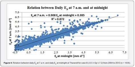 Juniper Publishers Estimation Of Evaporation At Tharandt Using Daily And Ten Minute Class A