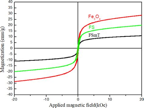 magnetic hysteresis curves of fe3o4 fe3o4 sio2 fs and download