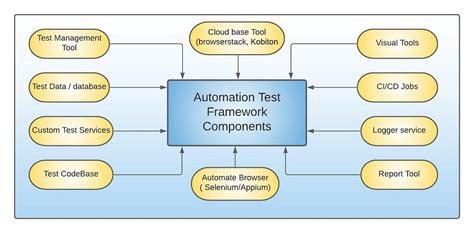 Test Automation Framework