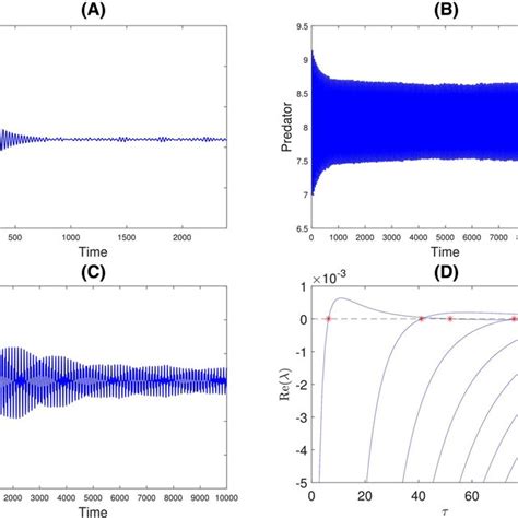 The Real Part Of The Roots Of The Characteristic Function Are Plotted