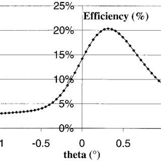 Diffraction Efficiency Of The 1 TE Transmitted Order Versus