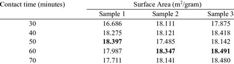 The Surface Area Of The Sample Download Scientific Diagram