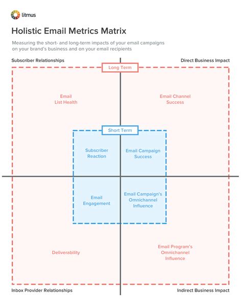 Holistic Email Metrics Matrix Are You Seeing The Whole Picture Litmus