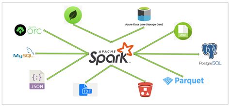 Spark Etl Chapter 4 With Cloud Data Lakes Aws S3 Bucket Developers Home