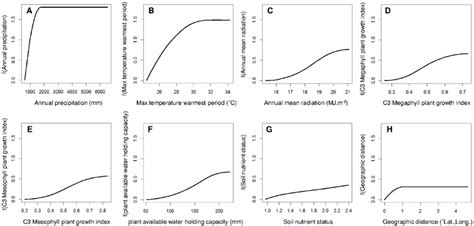 Compositional Dissimilarity Model Response Functions Gdm Transformed
