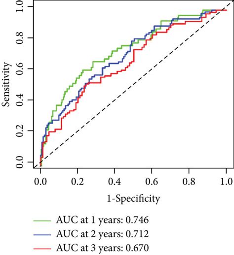 The Performance Of Ddr Related Gene Signature In Tcga And Icgc Download Scientific Diagram