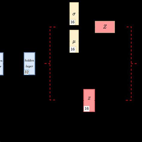 model architecture of the rgae and rvgae residual connections start download scientific