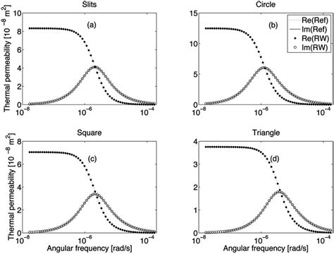 Comparison Between Analytical Reference Solutions Ref And Numerical