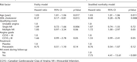 Table 1 From Parametric Conditional Frailty Models For Recurrent Cardiovascular Events In The