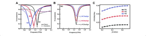 A Theoretical Solid Line And Simulated Dashed Line Transmission