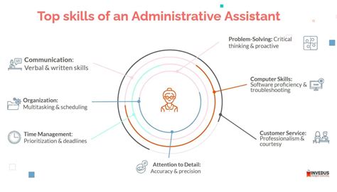 Executive Assistant Vs Administrative Assistant Key Differences Invedus