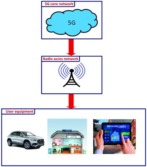Overview Of 5g Network Architecture Download Scientific Diagram