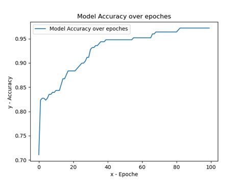 Github Elktrnmlp Nn Binary Classifier For Breast Cancer