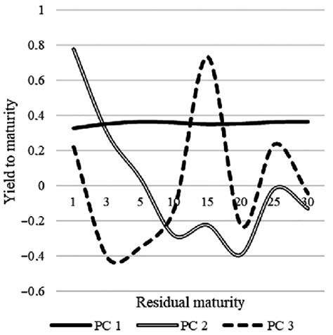 Component Loadings Of The First Three Main Components Of The Dynamics Download Scientific