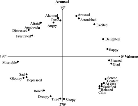 The Valence Arousal Emotion Model Download Scientific Diagram