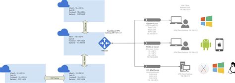 Azure Point To Site Vpn With Vnet Peering Microsoft Qanda