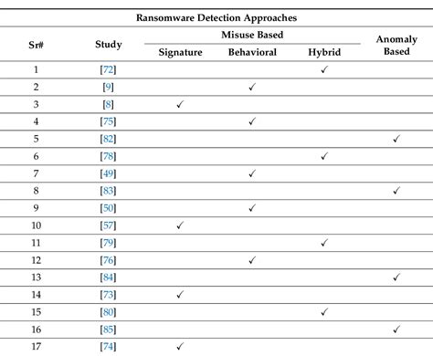 Figure 1 From Ransomware Detection Using The Dynamic Analysis And Machine Learning A Survey And