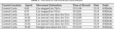 Table 1 From A Low Cost Vehicular Traffic Monitoring System Using Fog Computing Semantic Scholar