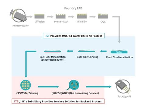 Mosfet Wafer Thinning Fsm Bgbm Backend Process Ist Integrated