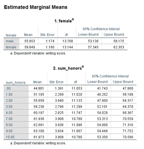 Spss Mixed Command