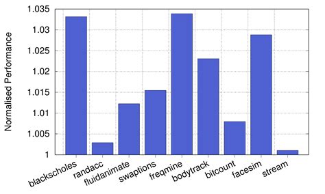 Parallel Error Detection Using Heterogeneous Cores Department Of