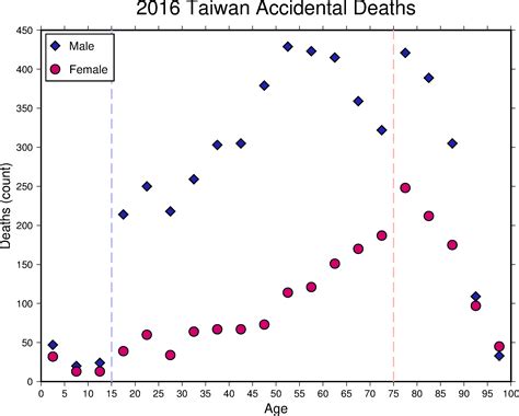 Xy散佈圖 其他投影法 Gmt5 Tutorial