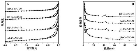 Cobalt Nitrogen Co Doped Porous Carbon Material And Preparation Method And Application Thereof