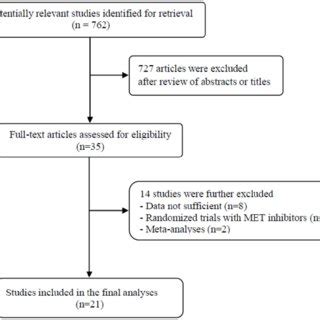 Flow Diagram Of Search Process Download Scientific Diagram