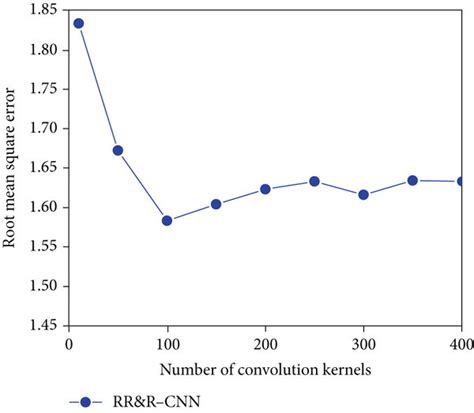 Rmse Variation With Different Numbers Of Convolution Kernels Download Scientific Diagram