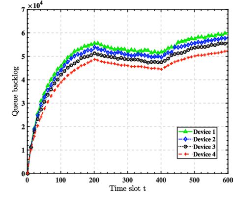 Figure 1 From Dynamic Energy Saving Offloading Strategy Guided By Lyapunov Optimization For Iot