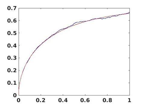 Comparison Of The Numerical Blue And Theoretical Red Standard