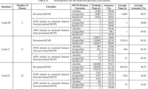 Table Ii From An Exploration Of Deep Transfer Learning For Food Image