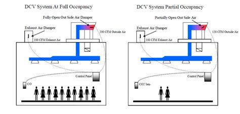 Demand Control Ventilation In Uae Demand Control Ventilation Supplier In Uae