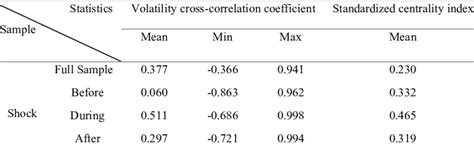 Cross Correlation Coefficients And Centrality Performance Of Stock Download Scientific Diagram