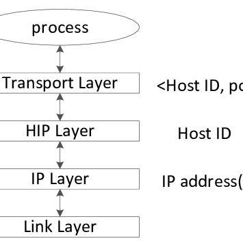HIP Layer Within The TCP IP Stack Download Scientific Diagram