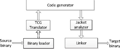 Figure 1 From A Mpi Friendly Efficient Static Binary Translator Based
