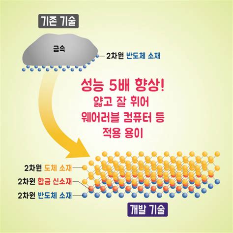 재료연 2차원 초박막 소재 계면 접합 기술 개발 웨어러블 기기 상용화 앞당겨 전자신문